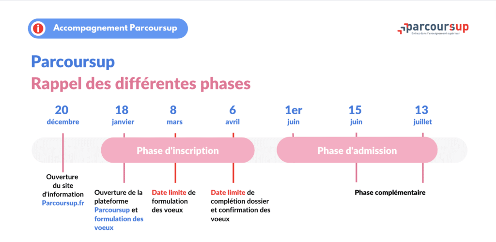 L'accompagnement Parcoursup du CPCM - Phase d'information - Prépa CPCM
