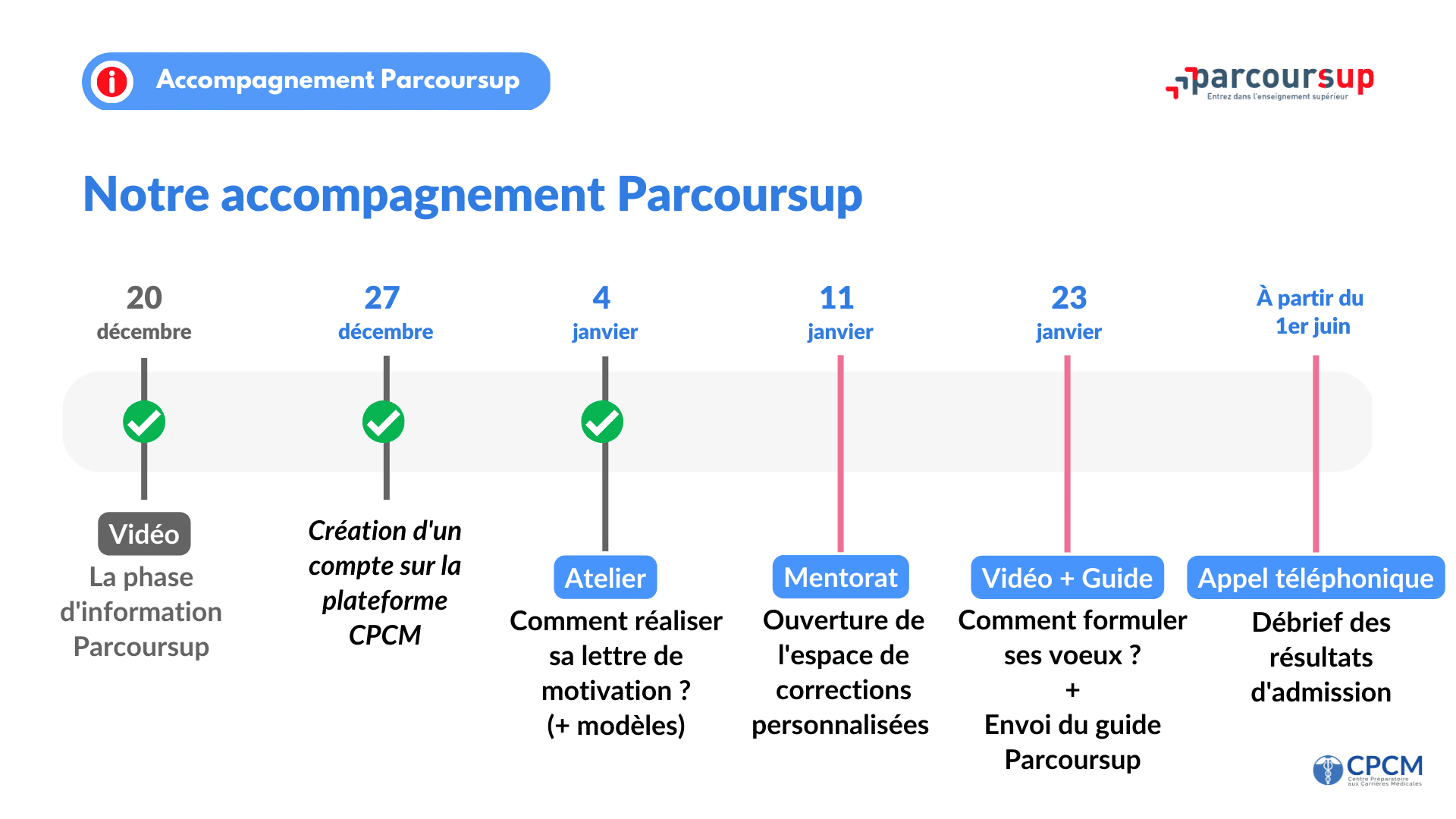 Lettre de motivation parcoursup PASS/LAS médecine - Prépa CPCM