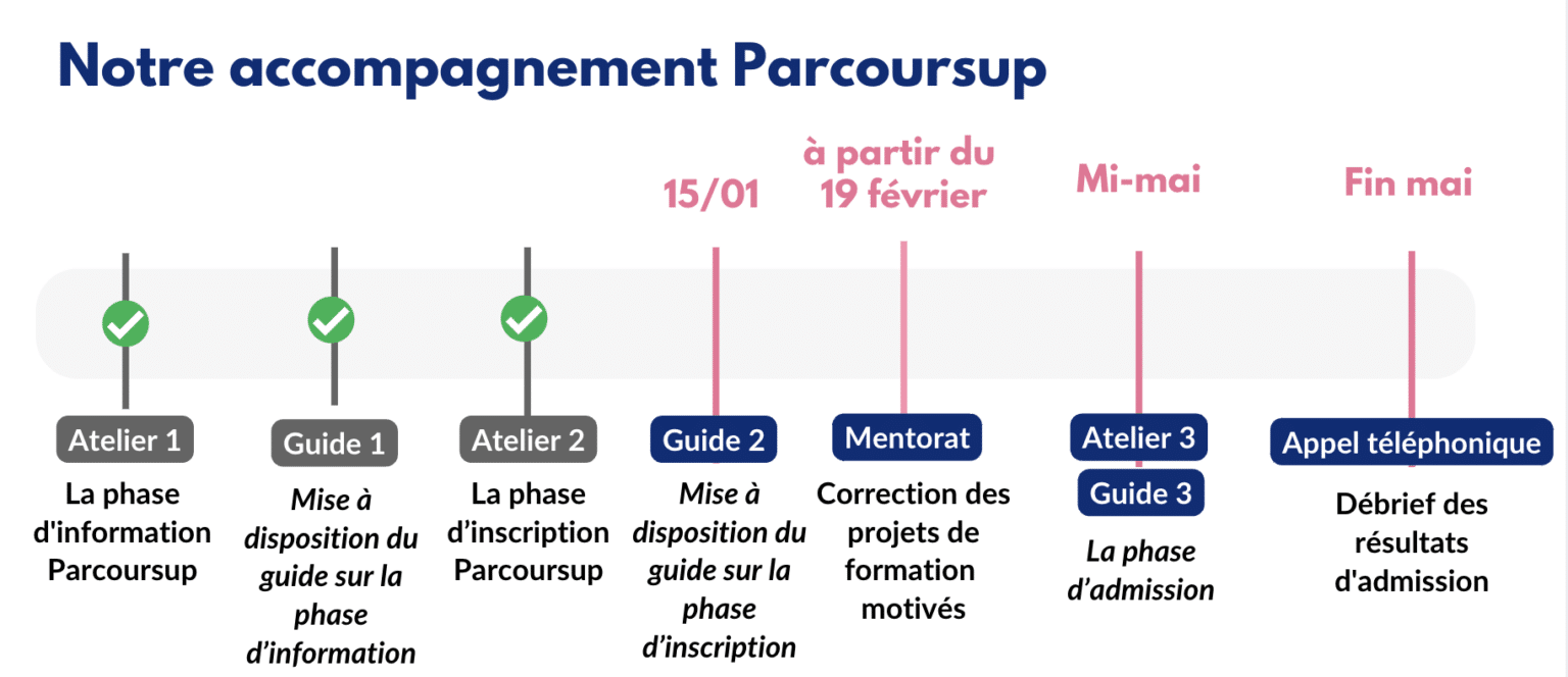 Lettre de motivation parcoursup PASS/LAS médecine - Prépa CPCM