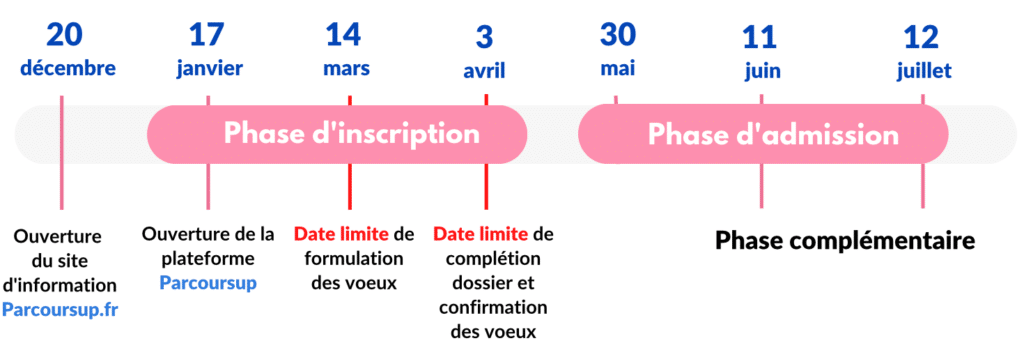 Parcoursup Santé - Prépa CPCM