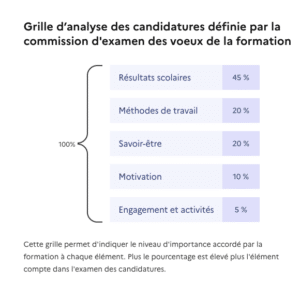 Parcoursup santé : PASS et LAS, ce qu'il faut savoir - Prépa CPCM